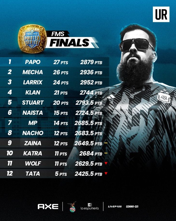 Papo Mc es el nuevo campeón de la FMS: "cumple sus sueños quien resiste" - En Agenda